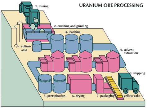 Uranium Mining Process