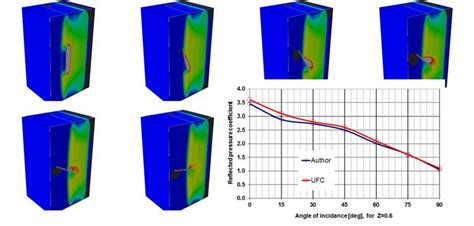 33 Reflected Wave Coefficient In Incident Angle Function Download