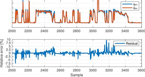 figure 9 from data driven fault diagnosis analysis and open set