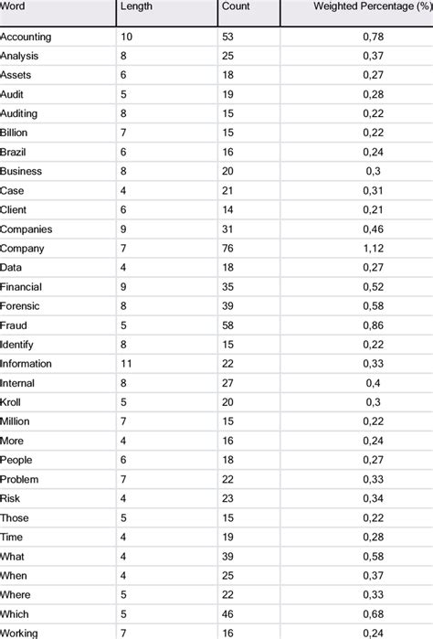 Word Frequency Analysis Download Table