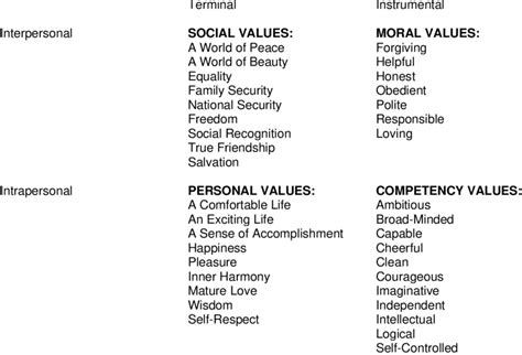 Value Typology Framework Adapted From Tuunanen And Kuo 2015 P 5