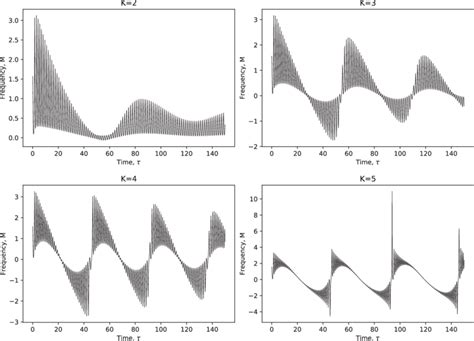 Temporal Profile Of The Instantaneous Frequency Mτ Of The Laser