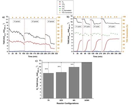 Gaseous Species Yield And Toc Conversion In A Tr Or B Semr At 400