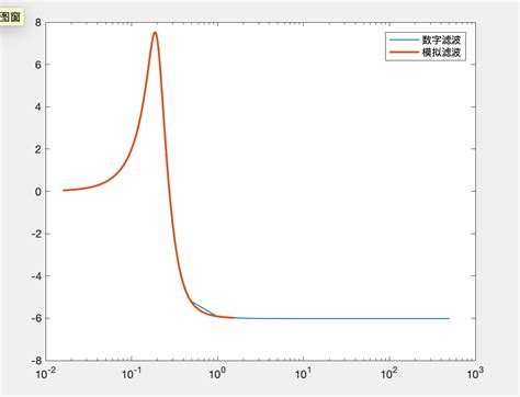 滤波器设计与信号处理、数字模拟滤波器的转换（完整整理版） 滤波器的相互转化 csdn博客