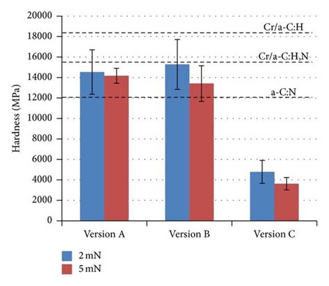 Indentation Test Results A Nanohardness And B Elasticity Modulus Download Scientific Diagram