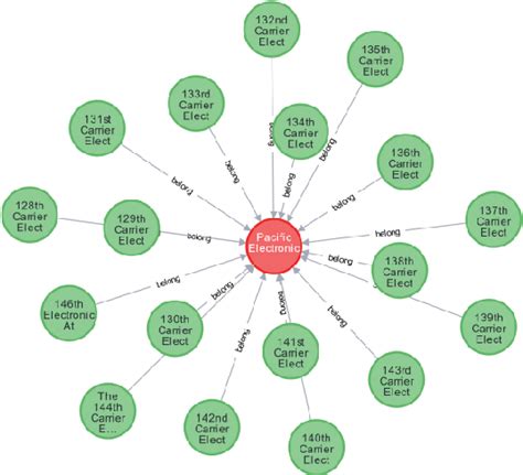 Figure 5 From Knowledge Graph Based Intelligence Analysis Of Foreign