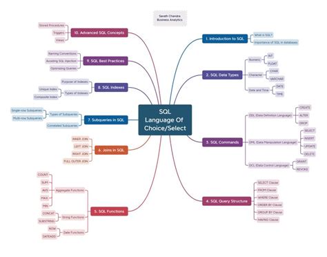Week1 Helping Sqllearners Sql Dataanalytics Mindmap Sqllearning