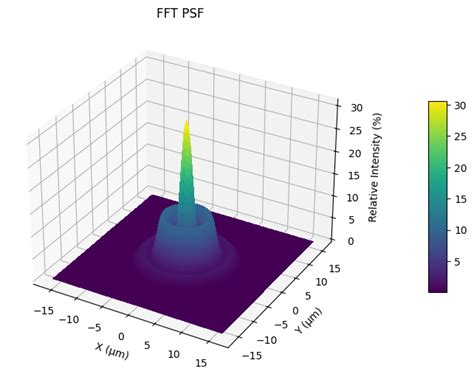 Tutorial 4b Psf And Mtf Calculation — Optiland 057 Documentation