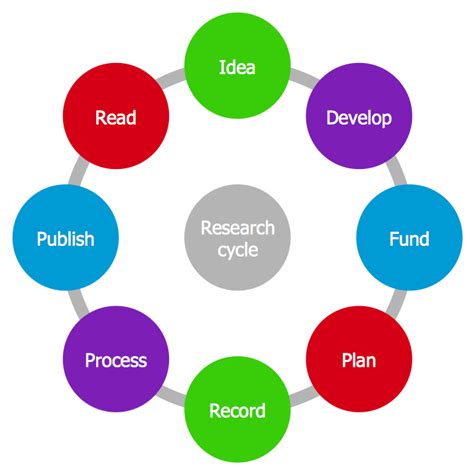 Circular Diagram Research Cycle Diagram