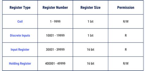 What Are Holding Registers And Input Registers In Modbus Industrial
