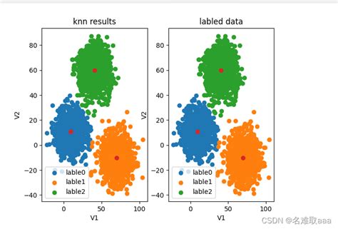 机器学习之knn算法knn算法中计算距离采用单次循环与嵌套循环的区别 Csdn博客 机器学习之knn算法knn算法中计算距离采用单次循环与嵌套循环的区别 Csdn博客