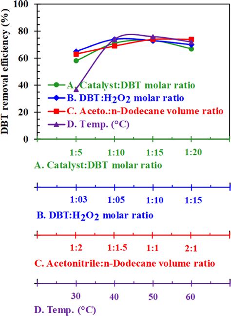 Effect Of Various Parameters On Dbt Oxidation Efficiency In Presence Of