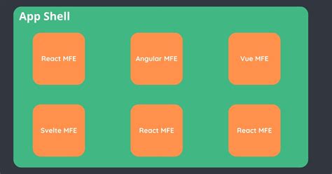 Giải Quyết Vấn đề Về Shared Dependencies Trong Kiến Trúc Microfrontend Viblo