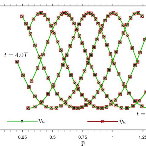 piston wave maker comparison of wave elevations between lin [1984