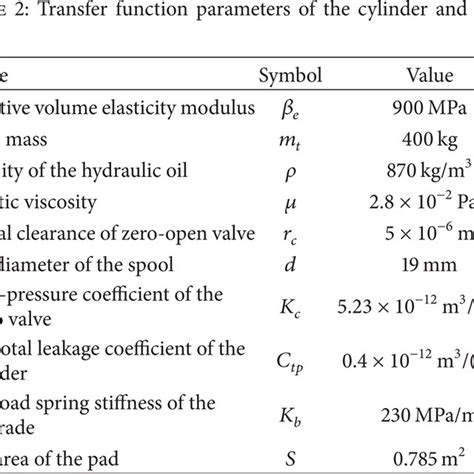 transfer function parameters of the cylinder and servo valve