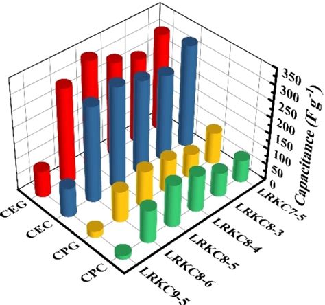 The Contributions Of Edlc And Pseudocapacitance In Lrkc Obtained Using