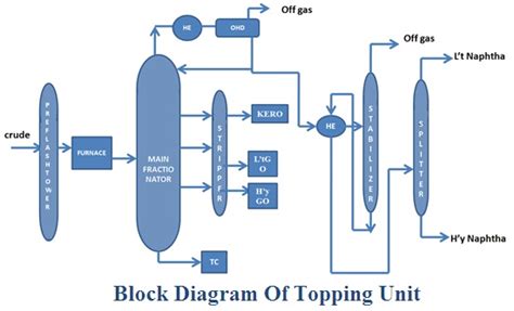 Mpe Mann Refinery Topping Plant Commissioning And Pgtr Upcem