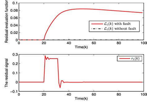 Fault Detection And Isolation Semantic Scholar
