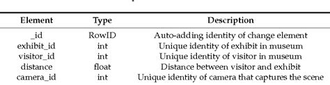 Table 1 From A Nosql Sql Hybrid Organization And Management Approach