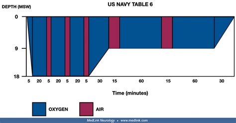 Decompression Sickness Neurologic Manifestations Medlink Neurology