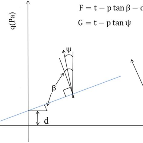 The Geometric Meaning Of Drucker Prager Model Parameters Download Scientific Diagram