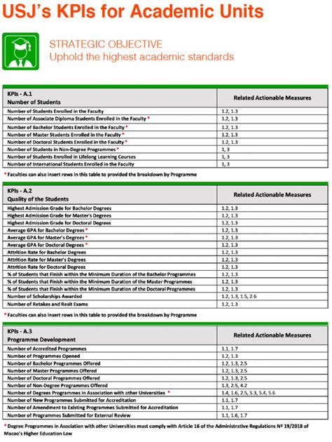 Key Performance Indicators Quality Assurance Office