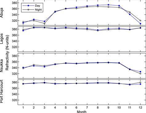 Seasonal Variations Of The Surface Refractivity At Abuja Lagos