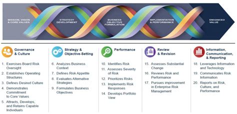 Coso Erm Framework