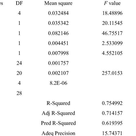 Flow Chart Of The Response Surface Methodology Rsm Technique