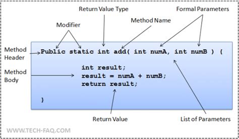 Java Method Tech Faq