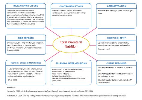 Tpn Concept Map Template 1 Indications For Use Contraindications Administration Side Effects