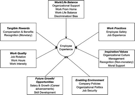 Framework For Enhanced Employee Experience Download Scientific Diagram