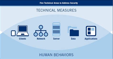 Think Of Data Security In Terms Of Overlapping Layers Of Protection