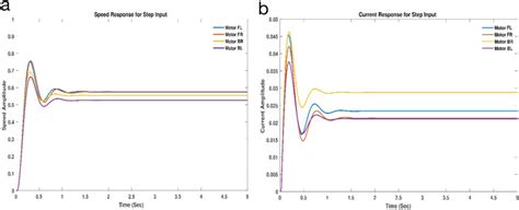 Motor Response Characteristics A Speed Response B Current Response