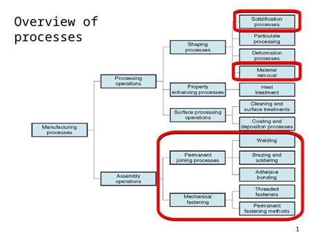 Ppt Overview Of Processes 1 Classification Of Solidification