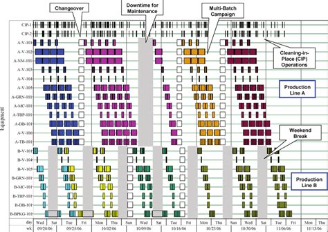 Production Schedule In Gantt Chart Format Download Scientific Diagram