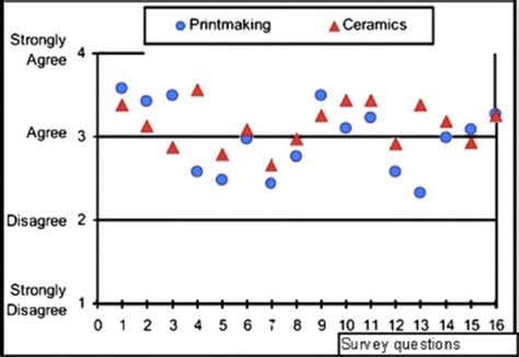 Survey Responses From The Print Making And Ceramics Classes Download