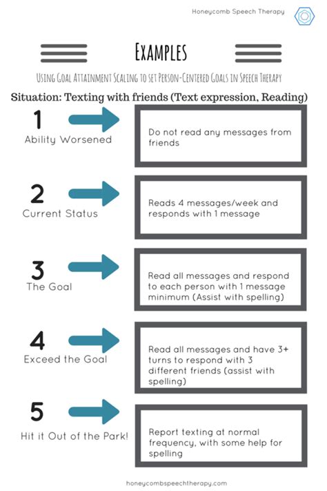 Writing Functional Goals Honeycomb Speech Therapy