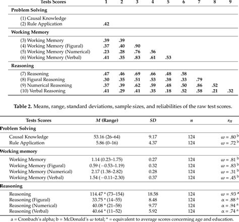 correlations between problem solving working memory and reasoning