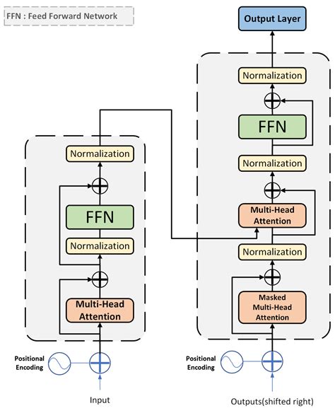 Three Stage Deep Learning Framework For Video Surveillance