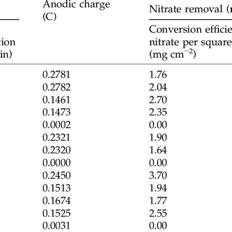 Anodic Charge Values And Nitrate Removal Efficiencies Obtained For