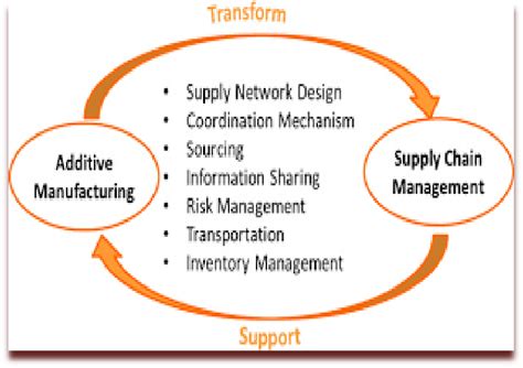 Impact Of Additive Manufacturing At Xavier Guerard Blog