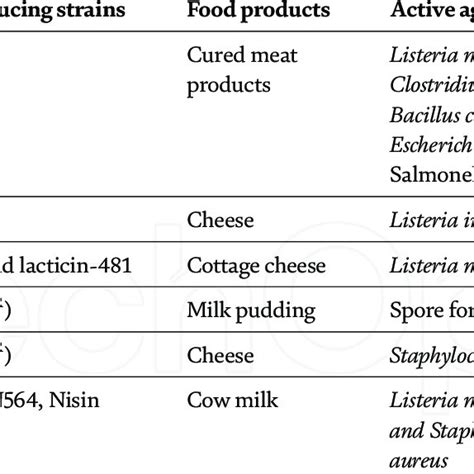 Bacteriocins In Food Packaging Download Scientific Diagram