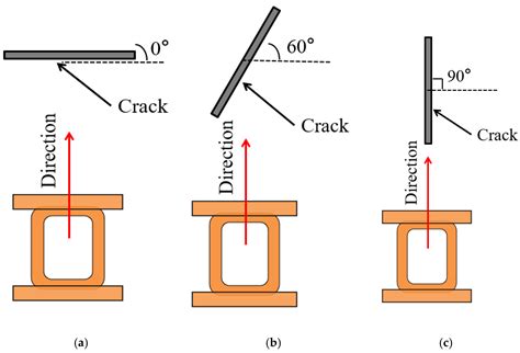 Design And Performance Research Of A New Dual Excitation Uniform Eddy Current Probe