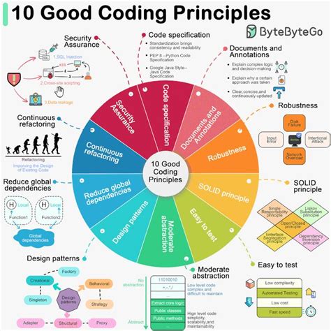 10 Coding Principles To Improve Code Quality Alex Xu Posted On The