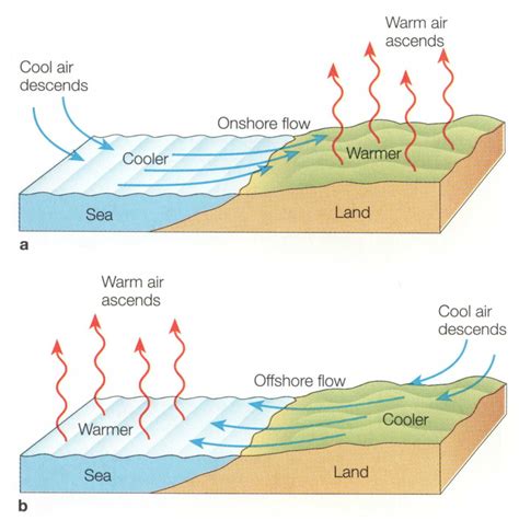 Types Of Wind Currents At Claire Fahey Blog