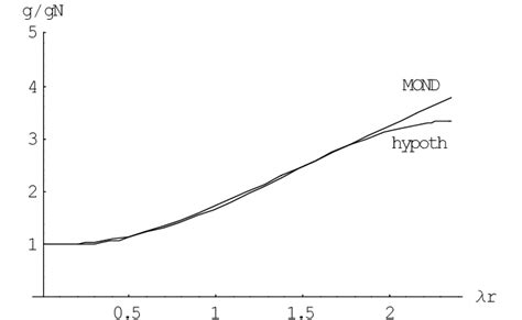 Monds Interpolation Function Compared With The Theory As Developed