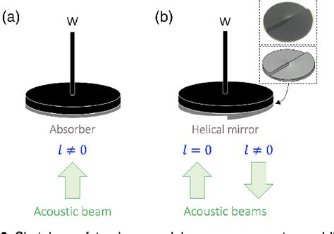 Figure 1 From Torsion Pendulum Driven By The Angular Momentum Of Light