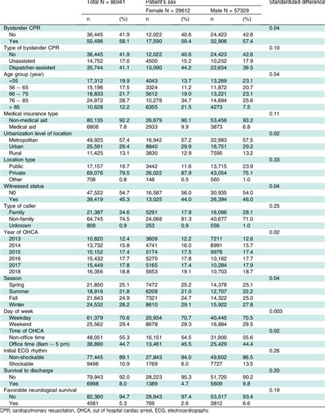 Characteristics Of Patients According To Patients Sex Download Scientific Diagram