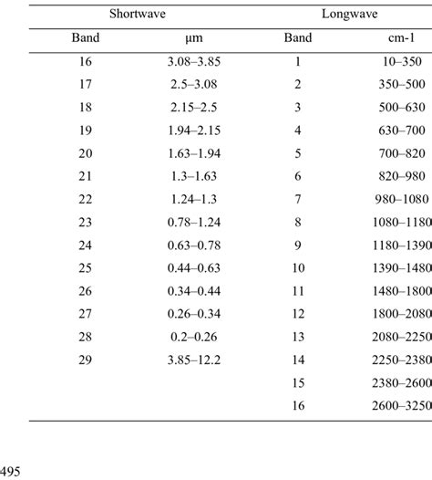 Shortwave And Longwave Bands In Rrtmg Download Scientific Diagram